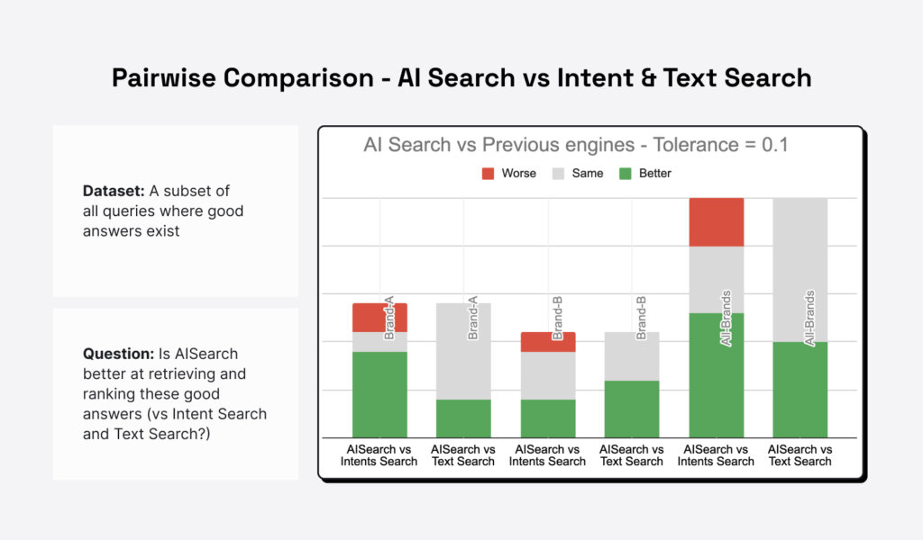 AI Search: Delivering great answers to inquiring consumers