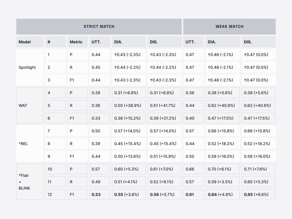 Extending research in the field on entity linking in open-domain dialogue